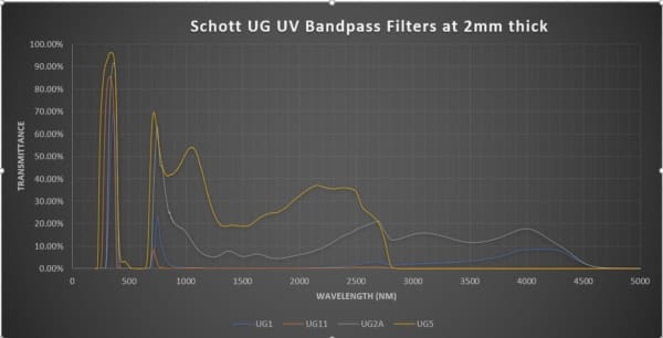 Schott UG1 UG11 UG5 UV bandpass filters custom UK manufacture BBAR
